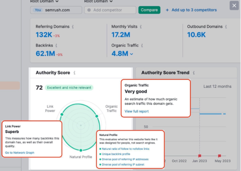 What Is The Authority Score On Semrush?