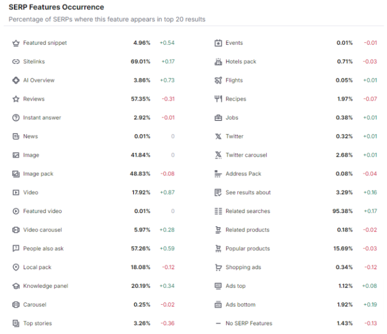 Semrush Sensor — How To Use It For Rank Tracking?